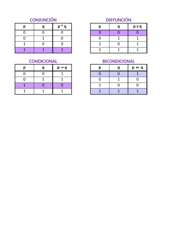 Ejercicios Proposiciones Tablas de Verdad | PDF | Lógica matemática | Interpretación (filosofía)