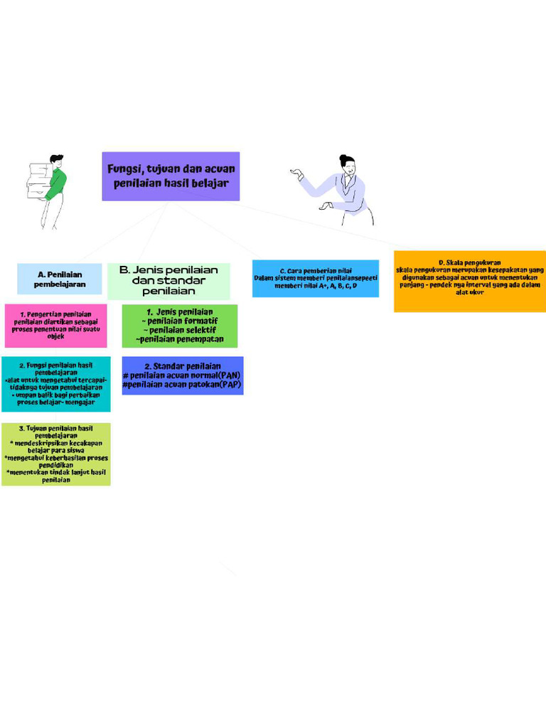 Tugas evaluasi mind mapping 1 | PDF