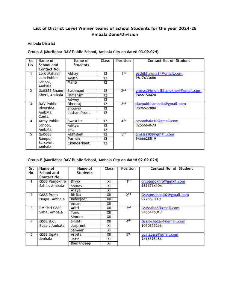 List of District Level Winners (Ambala Zone) | PDF