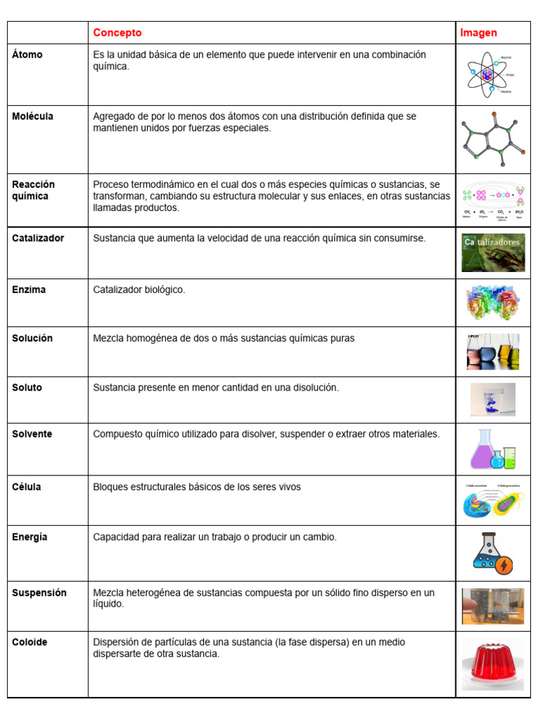 Conceptos Clave de Química Básica | PDF | Química | Sustancias químicas