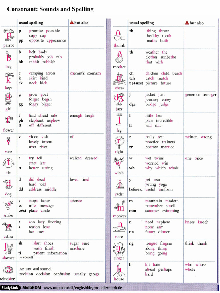 Consonant sound list_en_color | PDF