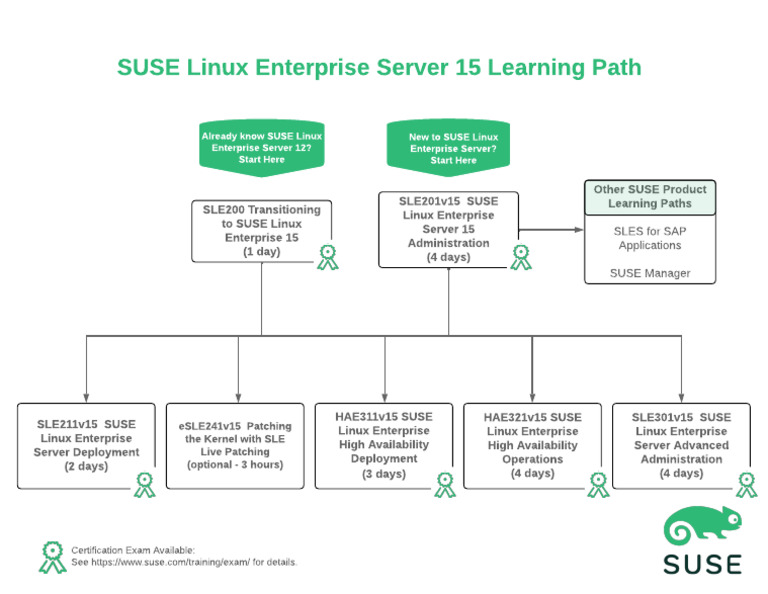 Sles 15 Learning Path | PDF