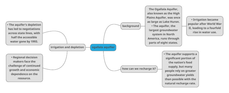 Aqa A Level Geography Case Study Mind Map | PDF | Aquifer | Water