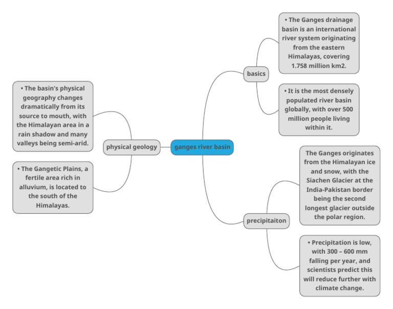 aqa a level geography case study mind map | PDF | Himalayas | Earth ...
