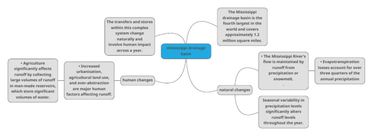 Aqa A Level Geography Case Study Mind Map | PDF | Surface Runoff ...