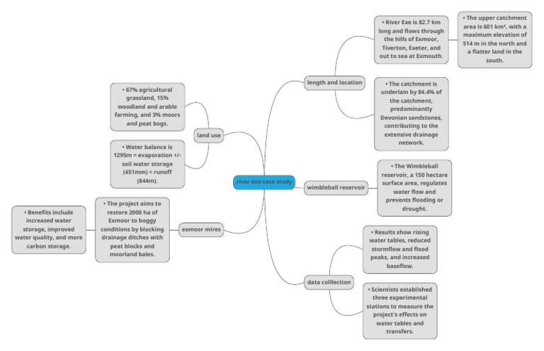 Aqa A Level Geography Case Study Mind Map | PDF | Peat | Drainage Basin