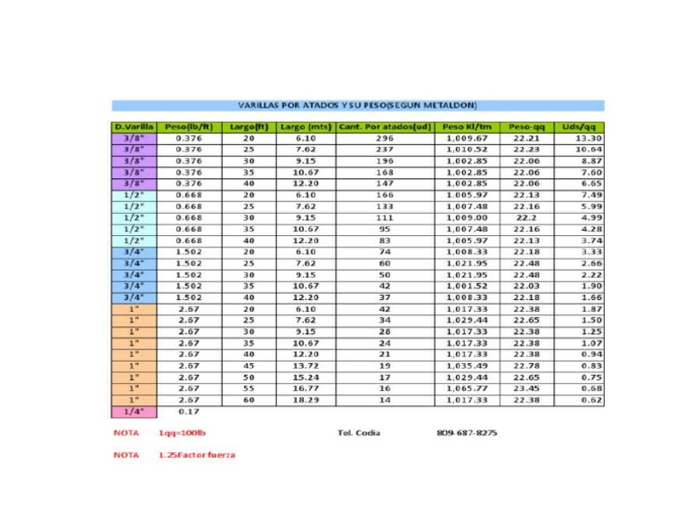 Tabla de Varillas | PDF