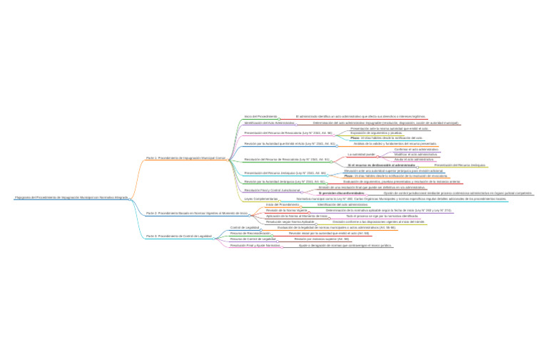 Markmap | PDF | Jurisdicción | Ley Pública