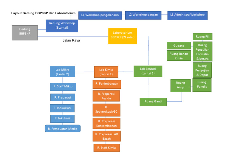 Layout Gedung BBP3KP Dan Laboratorium | PDF