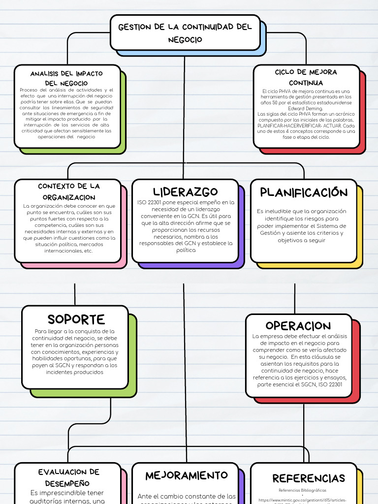 Mapa Conceptual Proyecto | PDF | Liderazgo | Business