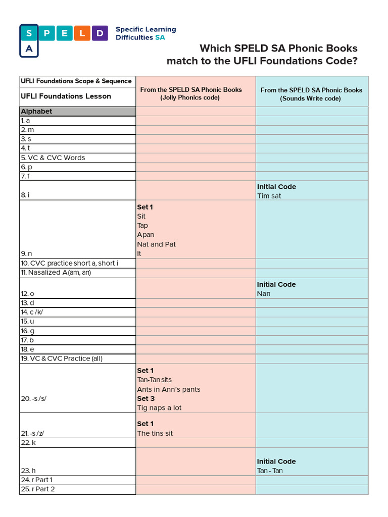 UFLI Fundations Decodable Text Guide | PDF | Linguistics