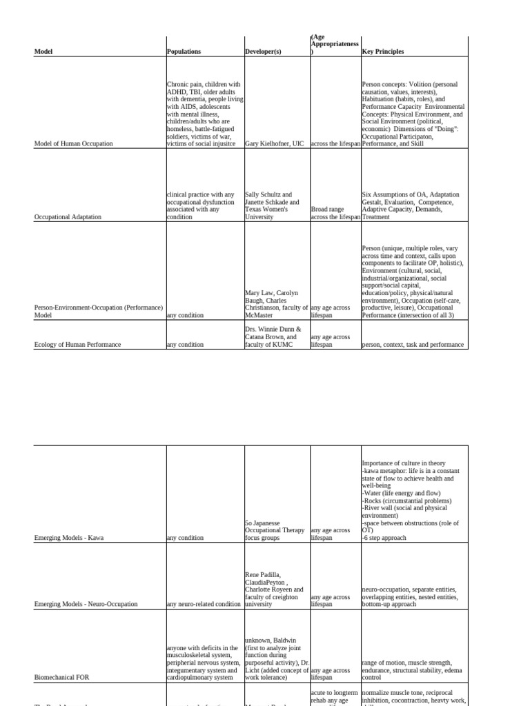 Extra Credit Theory | PDF | Occupational Therapy | Physical Therapy