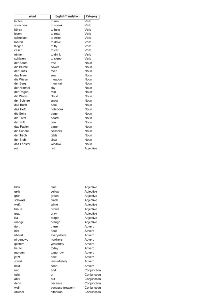 German B2 Vocabulary List Corrected Final | PDF