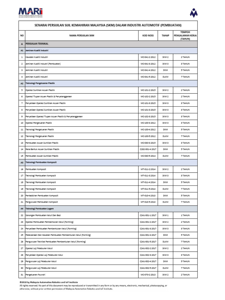 List of SKM in Automotive (Manufacturing) Industry - Rev3 - BM | PDF