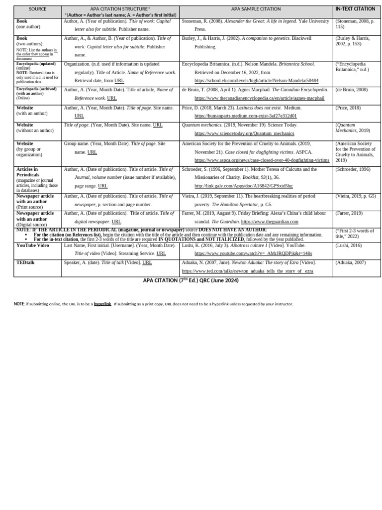 Apa 7 Citation Guide 2024 | PDF | Apa Style | Publishing