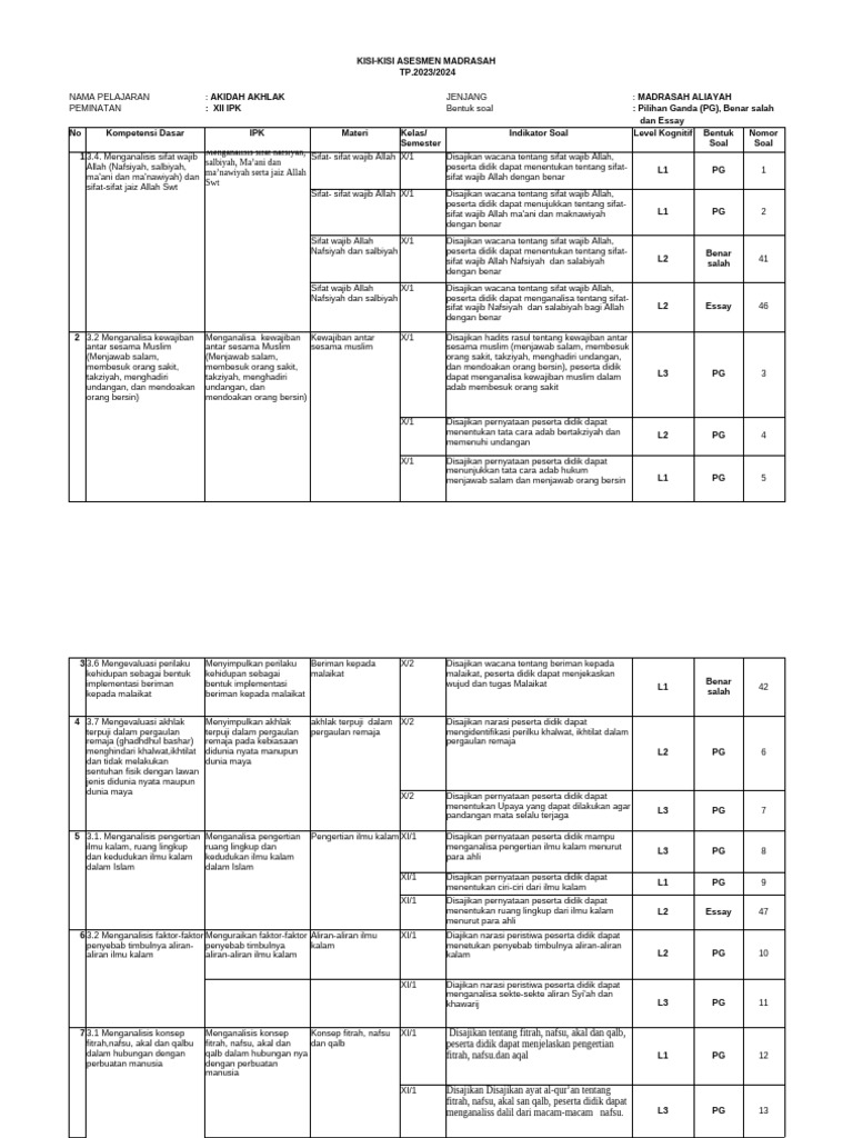 Kisi-Kisi Am Xii Ipk Akidah Akhlak 2023-2024 Devi Yulia, S.pd.i | PDF