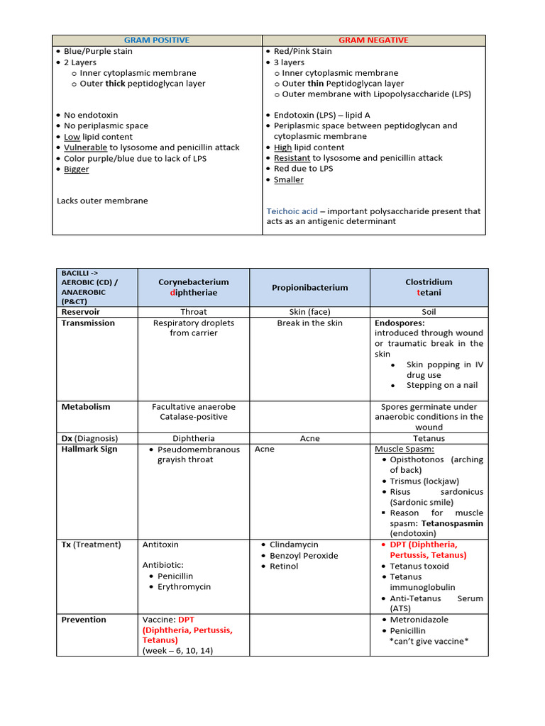 Nurmic-Midterms-table | PDF | Tuberculosis | Pneumonia