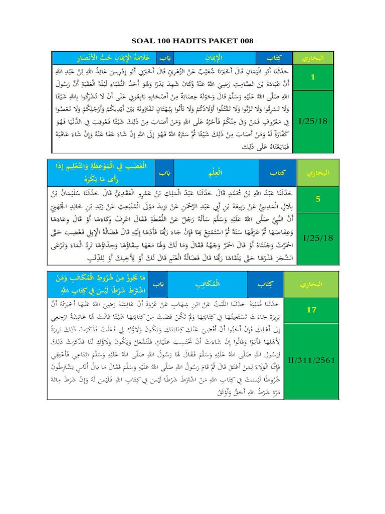 Soal 100 Hadits Paket 008 | PDF
