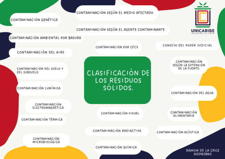 De La Cruz Ramon (Clasificación de Los Residuos Sólidos) Mapa Mental | PDF