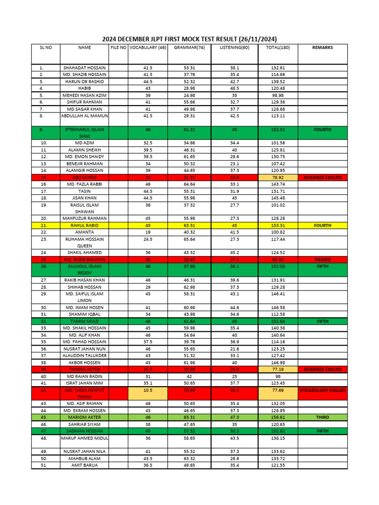 2024 December JLPT First Mock Test Result PDF | PDF