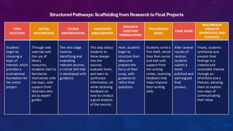 Structured Pathways Presentation | PDF | Essays | Learning