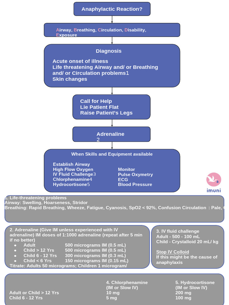 Anaphylaxis Management Guidelines | PDF