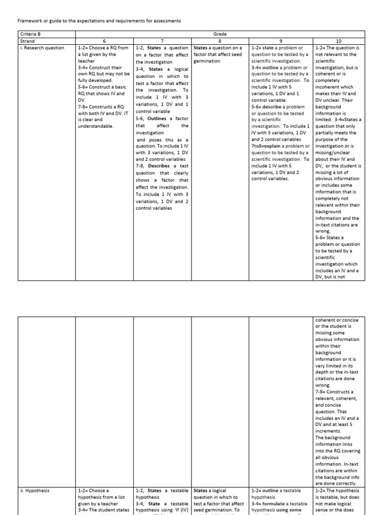 Framework or Guide To The Expectations and Requirements For Assessments ...