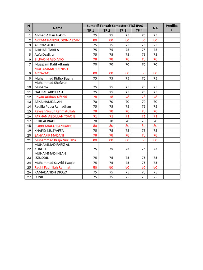 Nilai STS KELAS 5 A | PDF