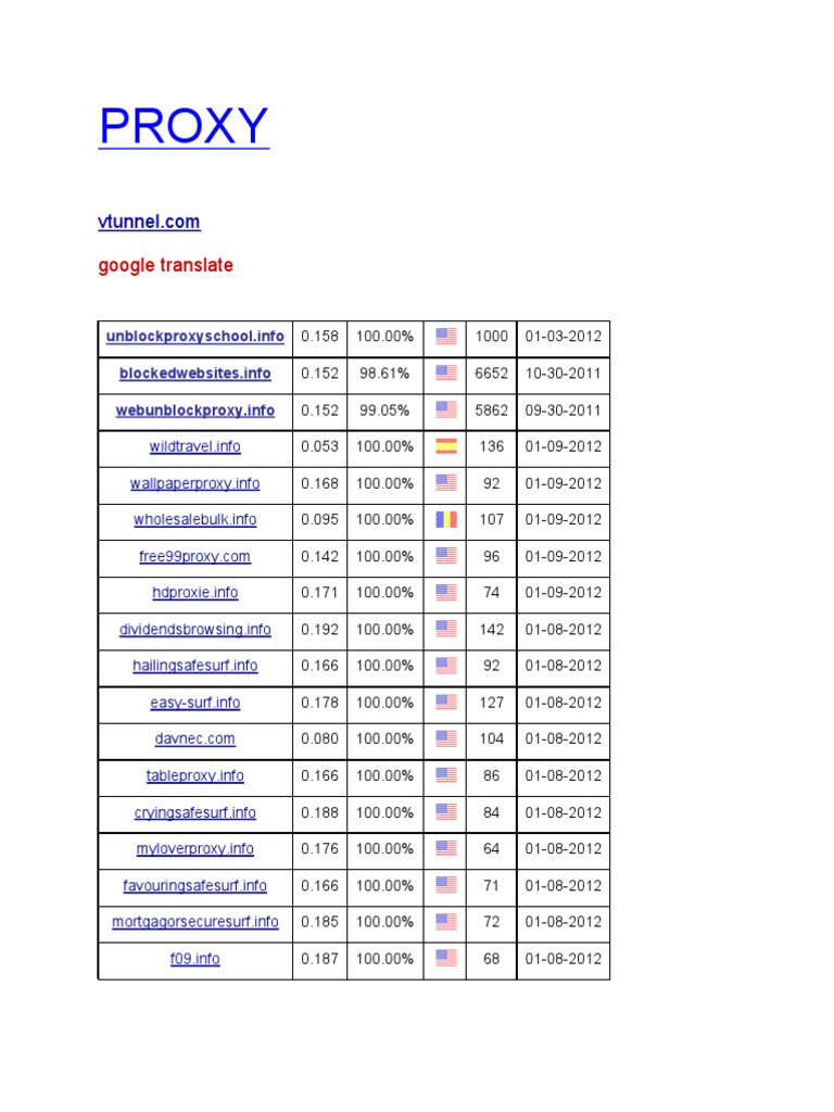 Analysis of Web Proxy Usage Data with Insights into Popular Proxy Sites ...