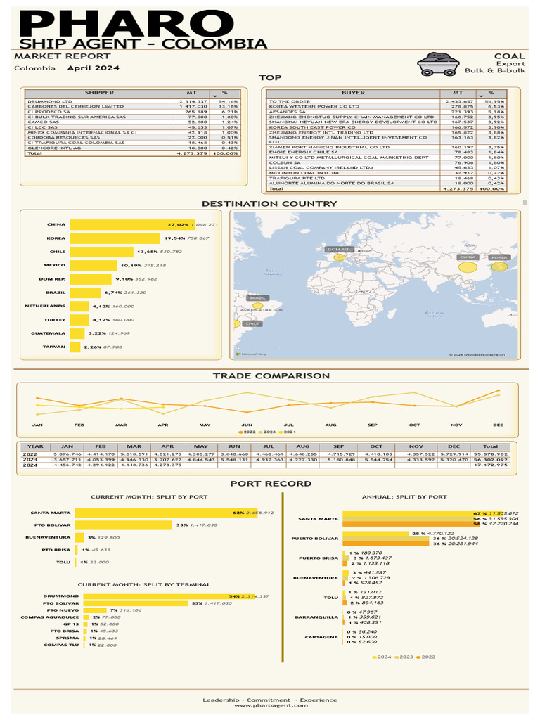 6..PHARO Market Report COAL - Apr 2024 | PDF