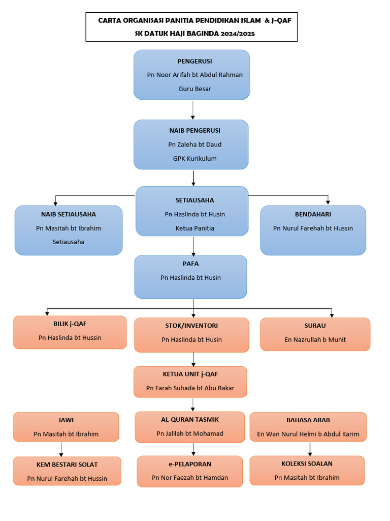 CARTA ORGANISASI PANITIA PENDIDIKAN ISLAM | PDF