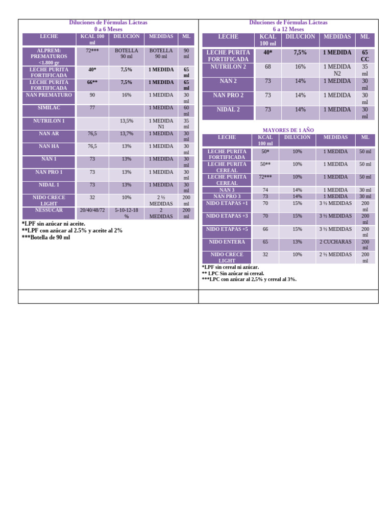 Tabla de Medidas para Fórmulas Lácteas | PDF