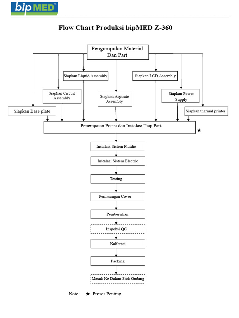 B.13 Flow Chart Produksi Z-360 | PDF