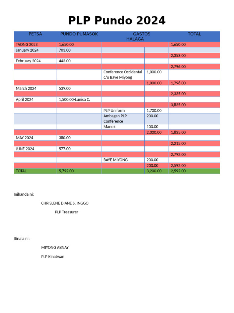 PLP Pundo 2024: Petsa Pundo Pumasok Gastos Halaga Total | PDF