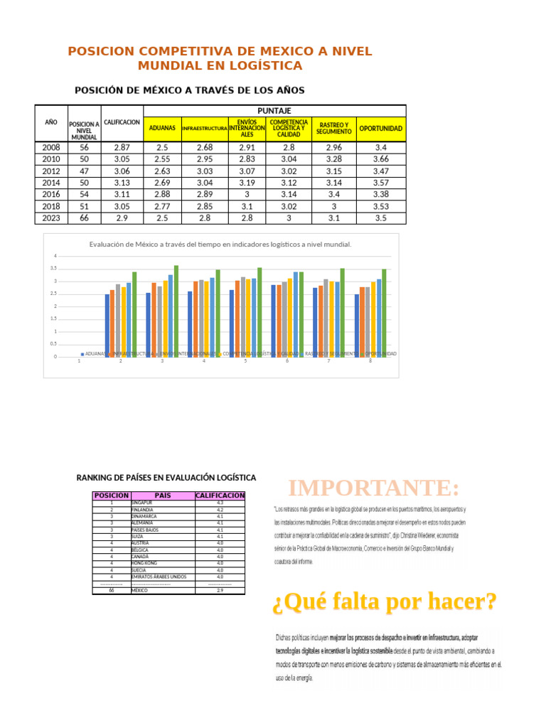 Posicion Competitiva de Mexico 2023 | PDF