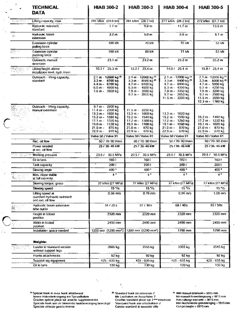 HIAB Technical Specs and Capacities Under 40 Characters | PDF