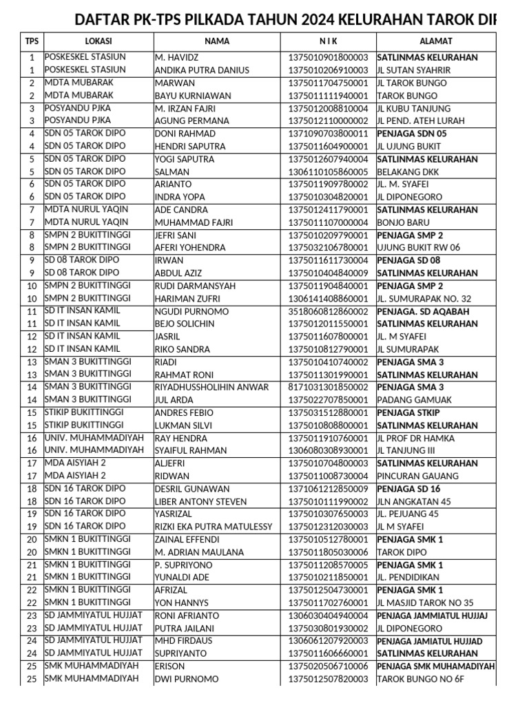 Daftar Pk-tps Saja | PDF