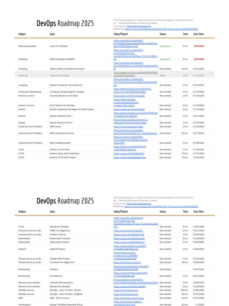 DevOps Roadmap 2025 - TrainWithShubham - Free Resources | PDF ...