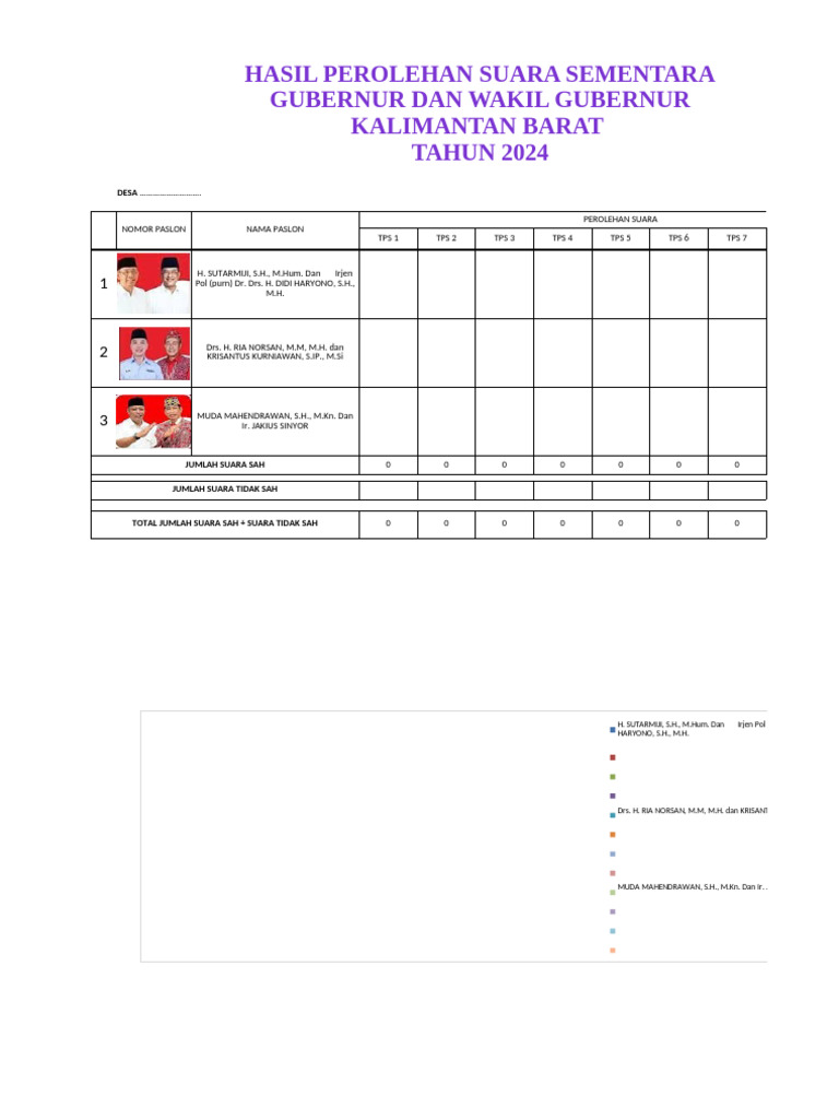 Hasil Perolehan Suara Sementara Pilkada 2024 | PDF