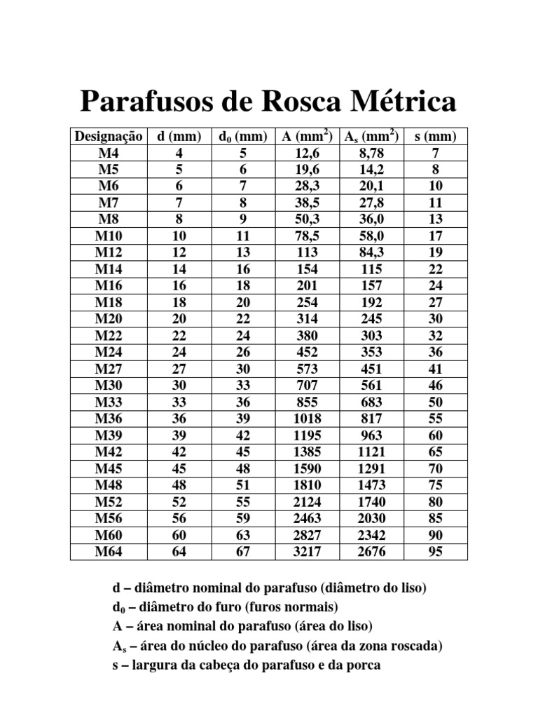 Tabela de Parafusos de Rosca Métrica | PDF | Métodos e Materiais de ...