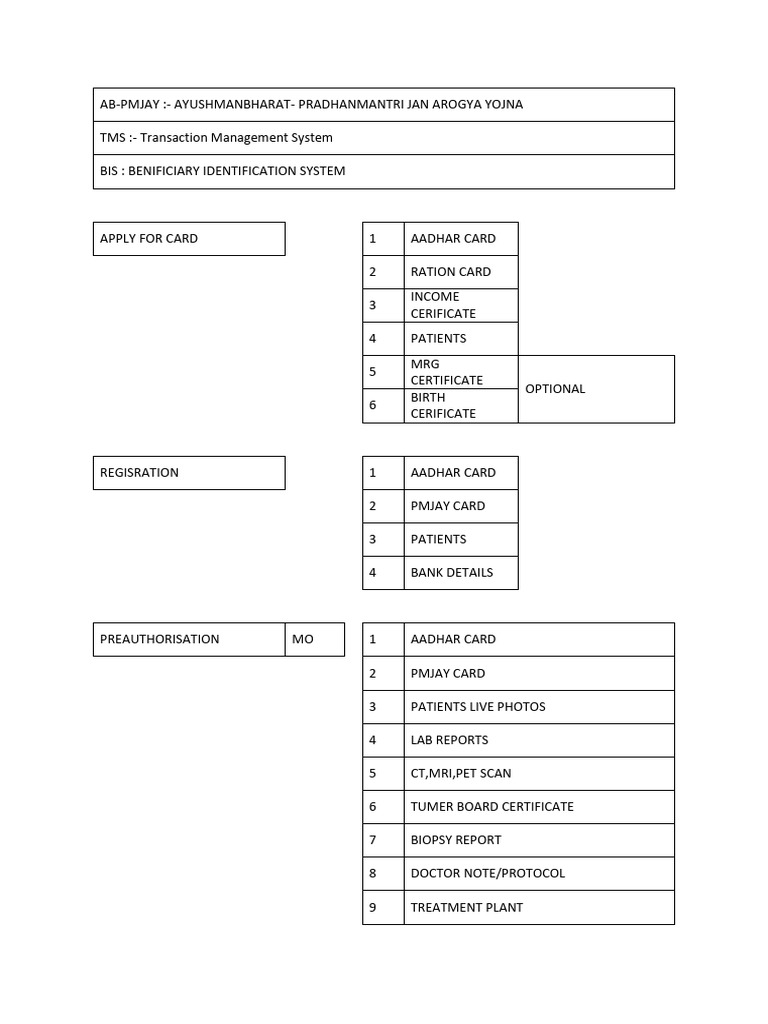 Details of Pmjay | PDF | Medicine | Clinical Medicine