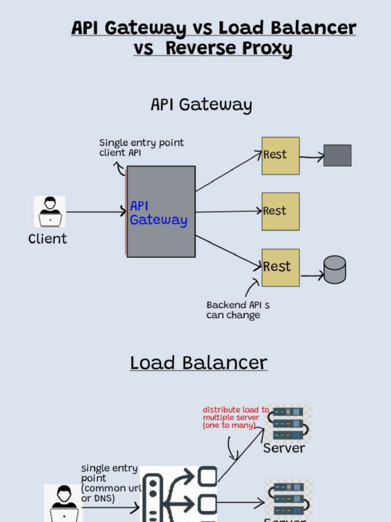 API Loadbalancer | PDF