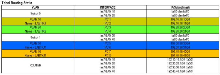 Tabel Routing | PDF