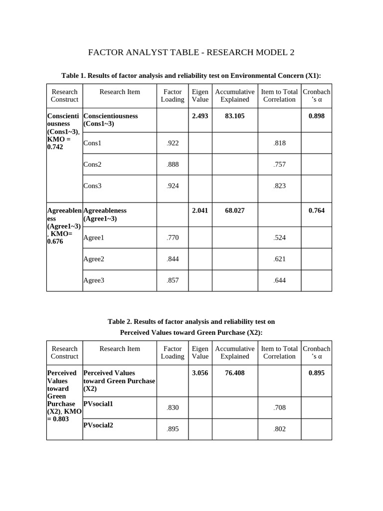 Min - Model 2 - Factor Analyst Table - Word. | PDF | Psychology ...