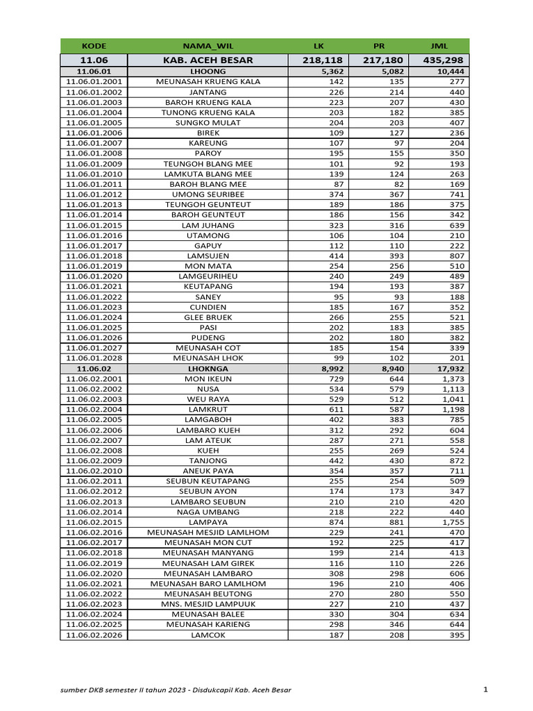 JML Penduduk Aceh Besar DKB Semester II 2023 | PDF