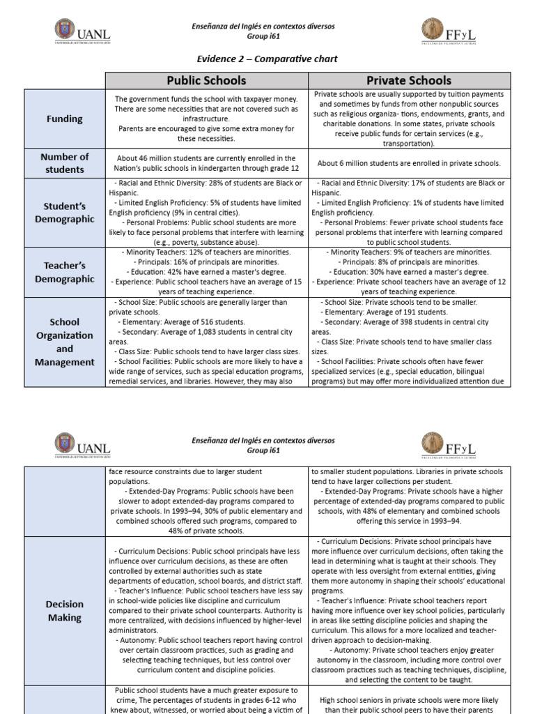 Comparative Chart, Schools | PDF | Teachers | Private School