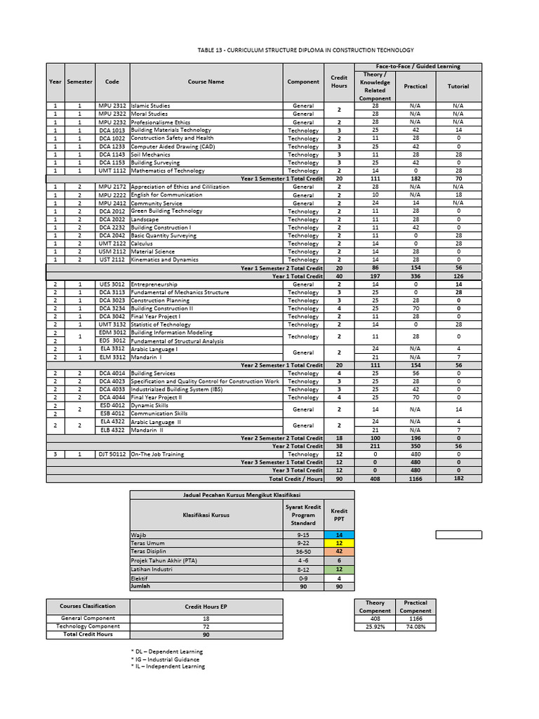 Lampiran C1.6.1 Table 13 Curriculum Stucture | PDF | Science