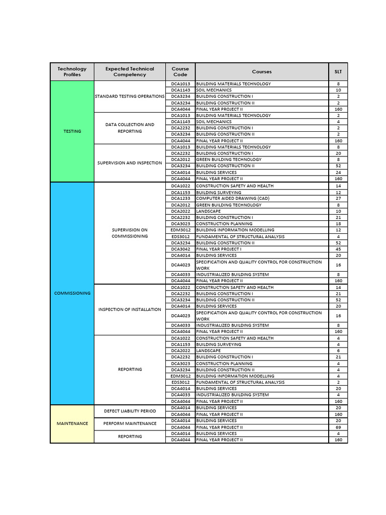 Lampiran C1.7.1 Table 14 Mapping Course Technical Services | PDF | Real ...
