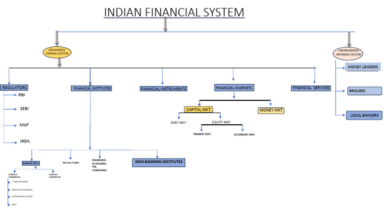 Overview of the Indian Financial System | PDF