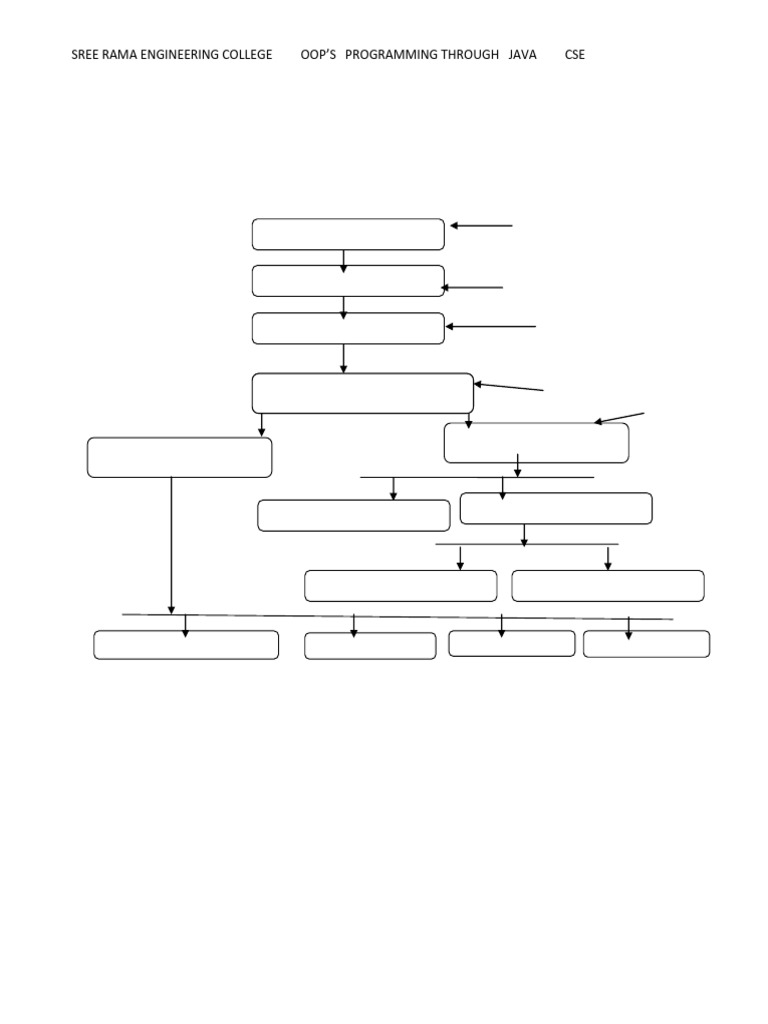 Unit 3 | PDF | Method (Computer Programming) | String (Computer Science)